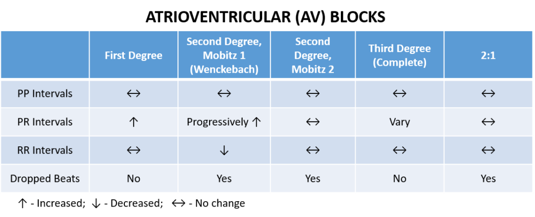 Differentiating Atrioventricular (AV) Blocks | ECGEDU.com