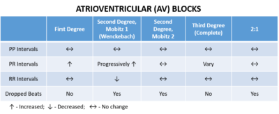 Differentiating Atrioventricular (AV) Blocks | ECGEDU.com