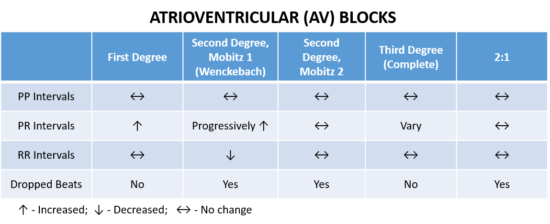 Differentiating Atrioventricular (AV) Blocks | ECGEDU.com